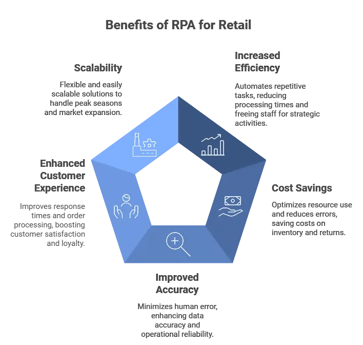 RPA in Retail: Key Use Cases and Practical Applications